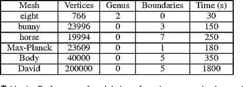 Table 1 From Optimal Global Conformal Surface Parameterization