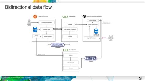 Magento Storefront Architecture Pptx Computer Software And