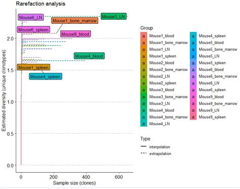 visualization of rarefaction curves by a grouping variable causes