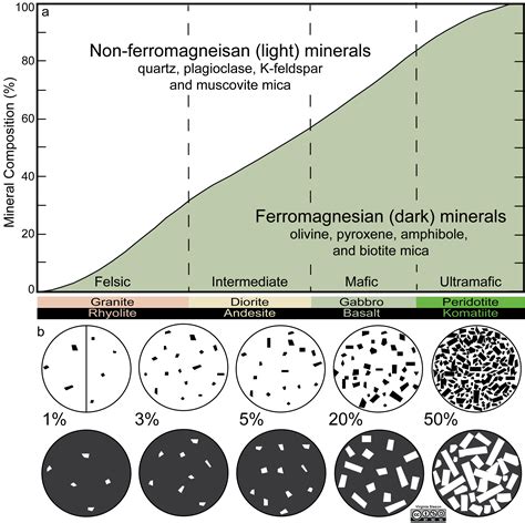Chapter 6 Igneous Rocks Investigating The Earth Exercises For Physical Geology