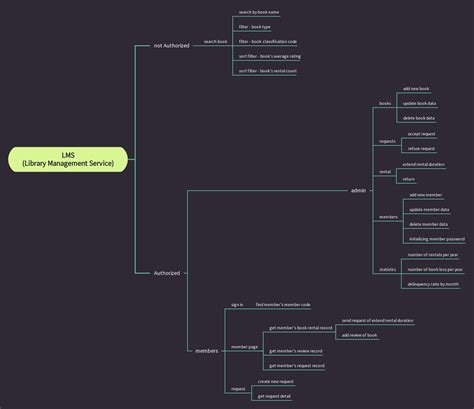 Github Forteescapelibrary Management System Project Lmslibrary Management System