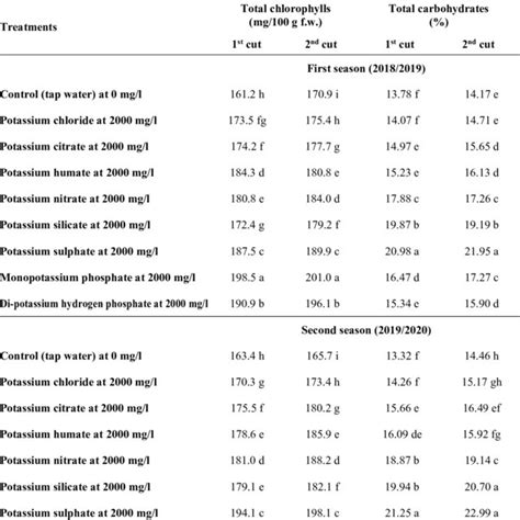 Effect Of Foliar Application Of Different Potassium Sources On Total