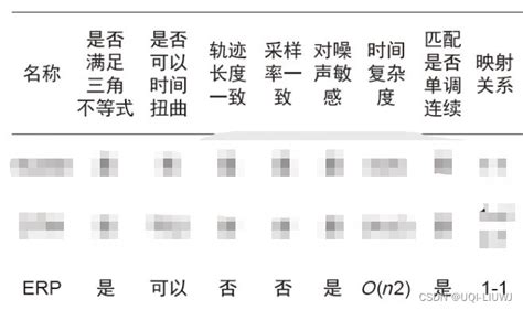 轨迹相似度度量方法分析 Csdn博客