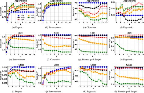 Figure 5 From Data Classification Via Centrality Measures Of Complex Networks Semantic Scholar