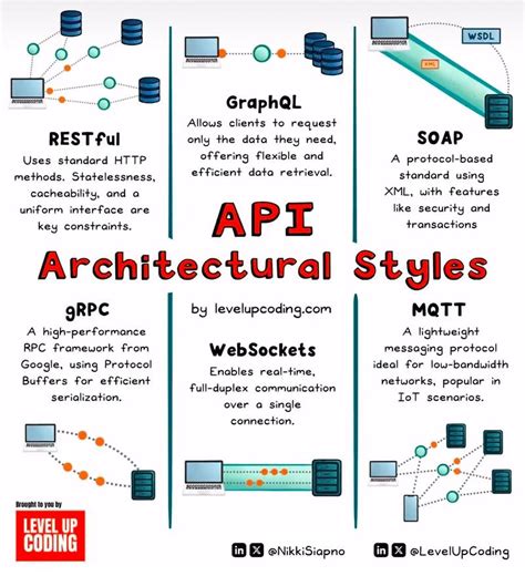api architectural styles rest full graphql soap grpc websockets