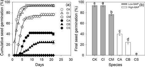 Cumulative Seed Germination And Final Seed Germination Of Six Caragana Download Scientific