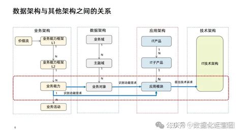 52页精品ppt 企业数字化转型l1 L5数据架构设计方法论及案例 知乎 52页精品ppt 企业数字化转型l1 L5数据架构设计方法论及案例 知乎