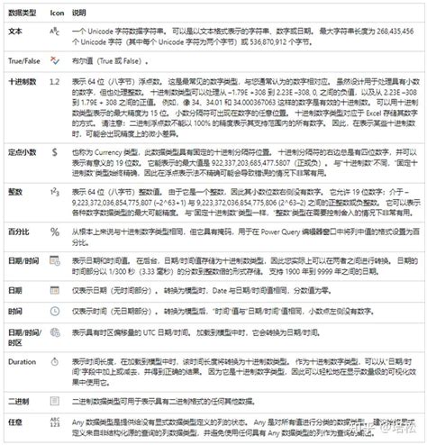 1 6 Powerbi数据准备 数据类型及m语言中的数据类型转换 知乎