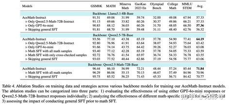 Acemath：突破数学推理的极限，打造最强ai数学专家 知乎