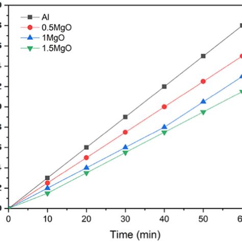 Hydrogen Evolution Curves Of Four Anodes In 4 M Koh Solution