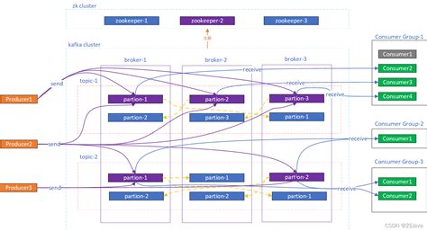kafka系统架构（ broker，topic， partition，replication） charygao 博客园