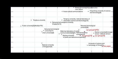 The Visible Light Indoor Positioning Accuracy Of Different Institutions