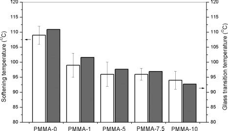 Tensile Strength And Flexural Strength For PMMA And PMMA DOPO Download Scientific Diagram