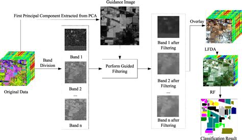 figure 1 from spatial spectral joint classification of hyperspectral