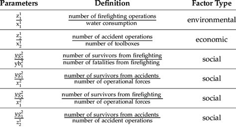 Ratio Of Inputs And Outputs Of Fire Stations Download Scientific Diagram