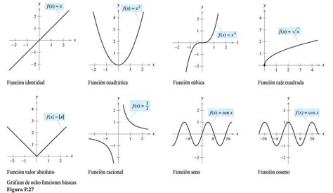 Las Clases De Funciones Y Su Gráfica Brainlylat
