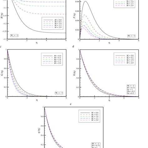 Effect Of Magnetic Interaction Parameter On A Axial B Radial And C Download Scientific