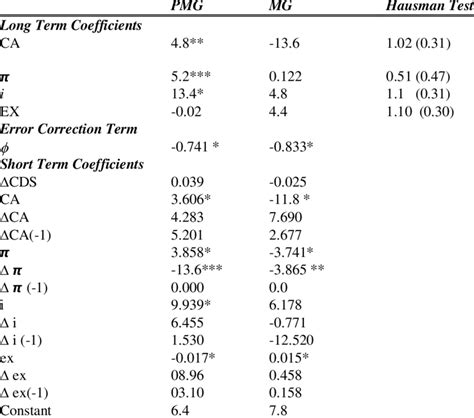 Results From Pmg And Mg Estimators Download Scientific Diagram