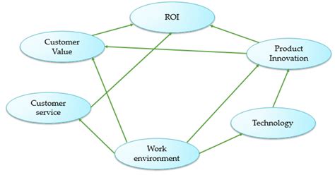 What Is The Purpose Of Interrelationship Diagram When To Use And How To