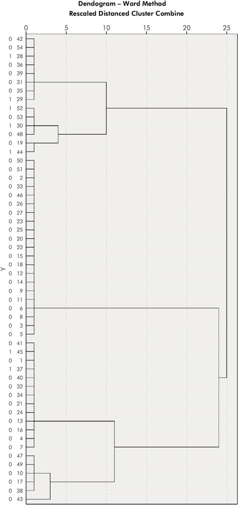 Cluster Analysis A Dendrogram Illustrating The Distribution Of Each