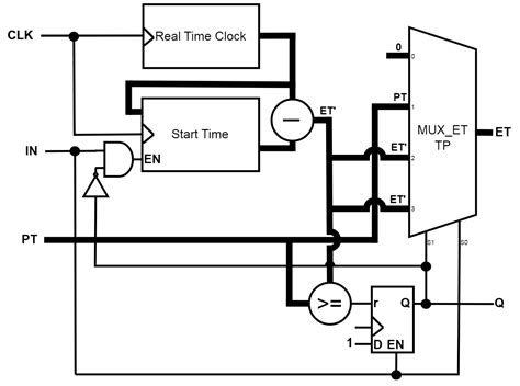 Fpga Implementation Of Iec 61131 3 Based Hardware Aided Timers For Programmable Logic Controllers