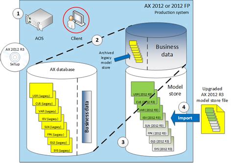 scenario perform in place upgrade to ax 2012 r2 or ax 2012 r3