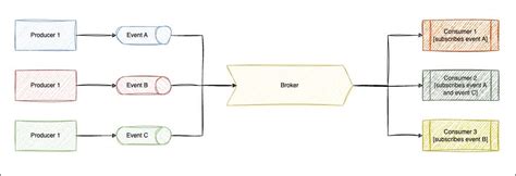 Event Driven Magic Exploring Aws Eventbridge By Lilupa Karu Jul