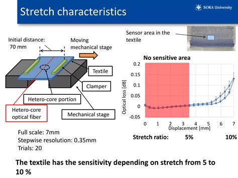 Smart Textile With Plain Weave Structure Using Hetero Core Optical Fiber Sensor And Wool Threads