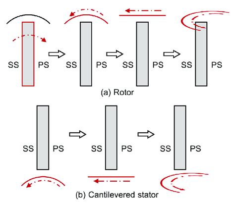 Simplification Procedures For Axial Compressor Rotor And Cantilevered