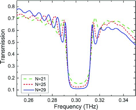 Transmission Spectra With Different Number Of Periods Of 21 25 And 29