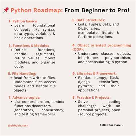 Roadmap For Python Data Science Learning Learn Computer Coding