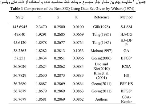 Table 1 From Flood Routing Using Gravitational Search Algorithm And Investigation Of
