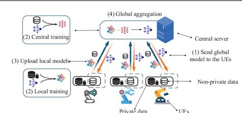 Figure 1 From Digital Twin Assisted Semi Federated Learning Framework For Industrial Edge
