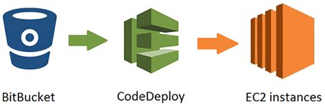 Aws Codebuild Bitbucket Teams Epic Fail Down Home Country Coding With Scott Selikoff And