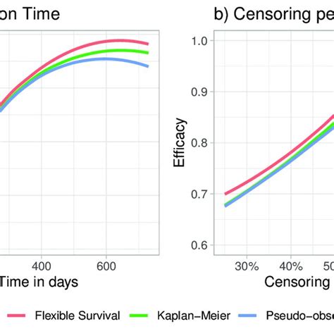 The Effect Of Restriction Time A And Censoring Percentage B On The