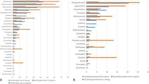 Comparison Of Pesticide Residue Detection Rate And Over Standard Rate Download Scientific