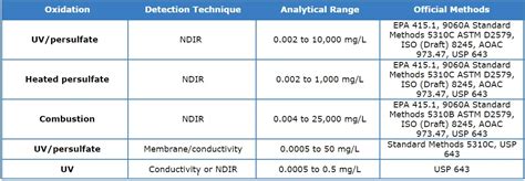Basics Of Total Organic Carbon Toc Analyzers Inst Tools