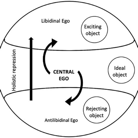 Fairbairns Object Relations Theory Of Personality Scharff And Birtles