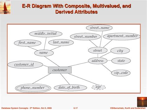 Ppt Chapter 6 Entity Relationship Model Powerpoint Presentation