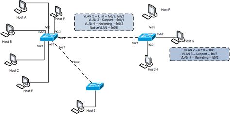 Understanding VLANs In Switching World