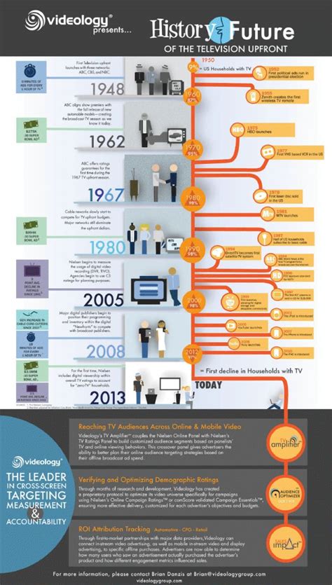 Tv Over The Decades Infographic Television Data Visualization
