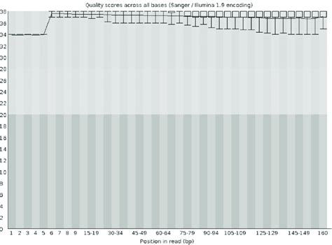 Graph Showing Per Base Sequence Quality Of Reads Post Quality Control