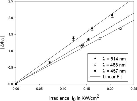 The Variation Of Nonlinear Phase Shift Δφ 0 With Irradiance I 0 At 457