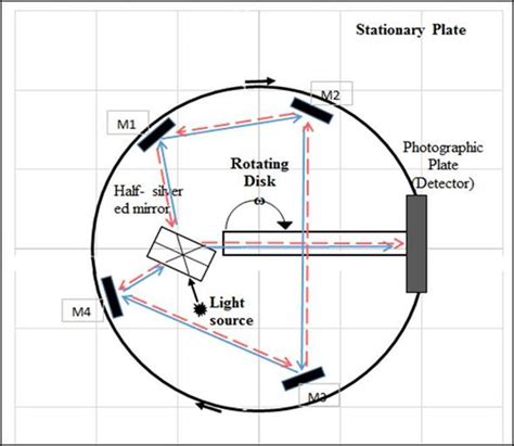 Analysis Of The Sagnac Experiment” Physicsbg
