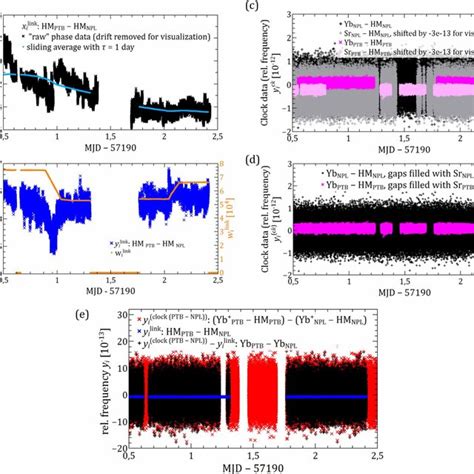 Overview Of The Optical Clock Comparison Data Analysis Procedure And Download Scientific