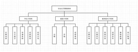 软件工程——毕业论文管理系统 snihuo 博客园