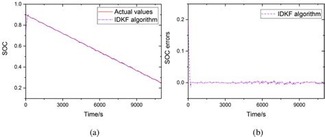 Estimation Results Under Us06 Conditions A State Of Charge Soc