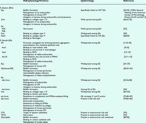 Putative Virulence Factors In E Faecalis And E Faecium Download Table