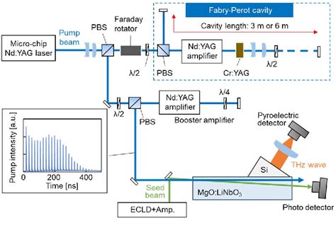Figure 2 From Pulse Train Terahertz Wave Parametric Generation