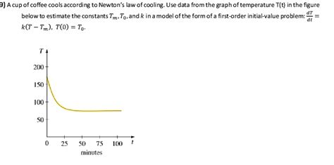Cup Of Coffee Cools According To Newtons Law Of Cooling Use Data From The Graph Of Temperature